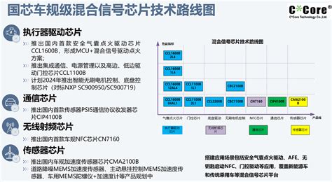 车规mcu选型和替代 芯智雲城