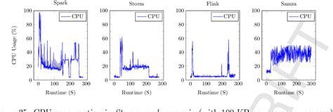 Table 1 From An Experimental Survey On Big Data Frameworks Semantic Scholar