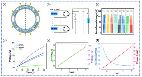 The Output Performance Of The Array Type Cb Teng For Vibration Energy Download Scientific