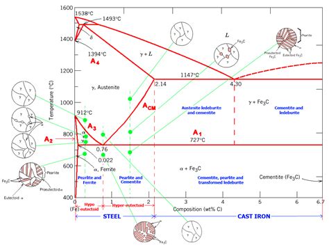 Phase Diagram Fe Fe3c Exploring The Fe Fe3c Phase Diagram U