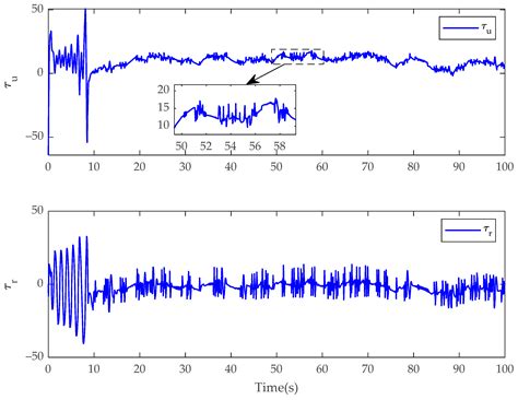 backstepping control with a fractional order command filter and