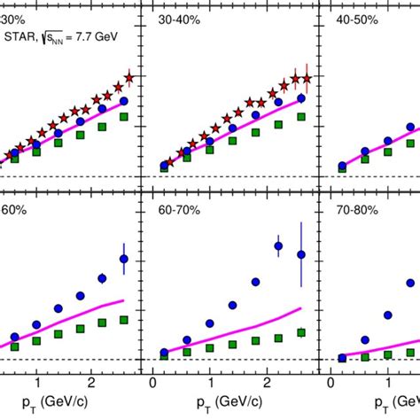 Color Online Integrated Elliptic Flow V 2 For Inclusive Charged