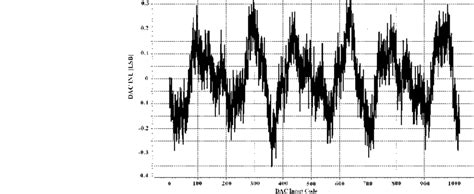 Dac Inl Characteristic Download Scientific Diagram