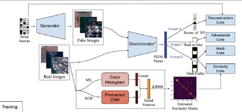 Figure 1 From An End To End Adversarial Hashing Method For Unsupervised
