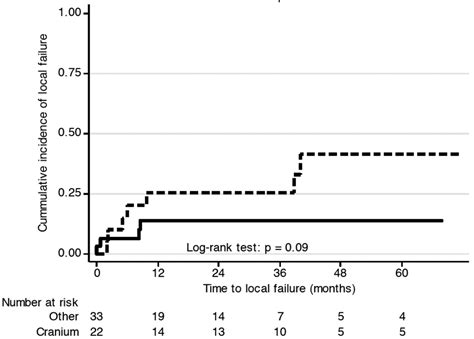 Proton Based Radiotherapy For Unresectable Or Incompletely Resected Osteosarcoma Pmc