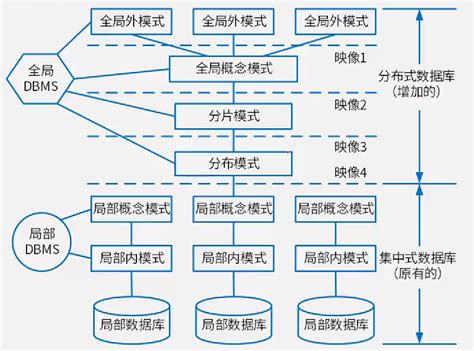 【系统架构设计师】第三章 数据库系统系统架构师第三章数据库 Csdn博客