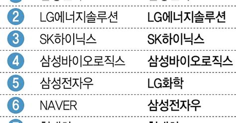 Lg화학 시총 5위 점프hmm 10계단 주루룩