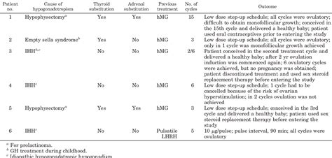 Table 1 From Growth Hormone Gh Substitution In Hypogonadotropic Gh