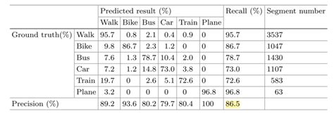 How To Calculate Precision And Recall Researchgate