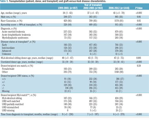 Table 1 From Improved Survival After Acute Graft Versus Host Disease