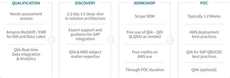 Qlik Aws Supercharge Your Cloud Analytics With Sap Data