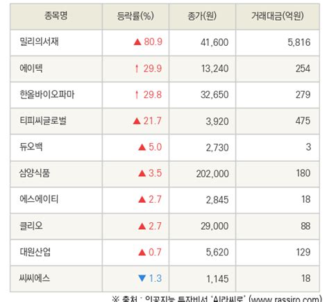 Fnrassi 밀리의서재 에이텍 등 10종목 52주 신고가 경신 네이트 뉴스