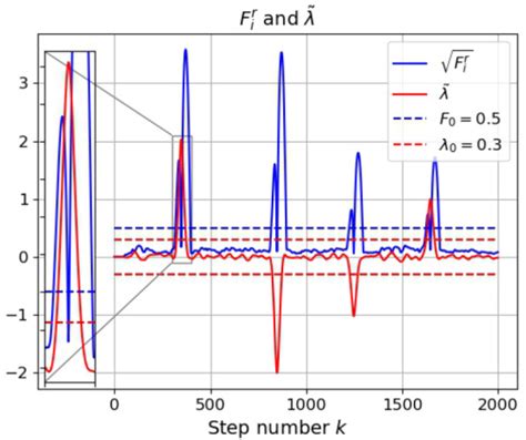 Figure 8 From Deception Attack Detection And Estimation For A Local Vehicle In Vehicle