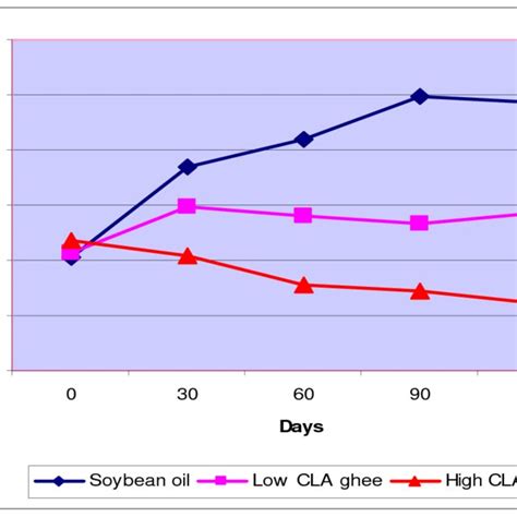 Atherogenic Index In Rats Fed On Cla Enriched Ghee Diet Download Scientific Diagram
