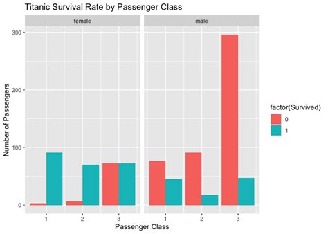 Practice Plotting Using Ggplot2 Lesson 2 Data Visualization With R