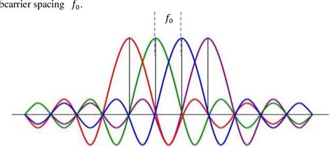 Figure 2 From A Comparative Analysis Of Papr Of Sc Fdma And Ofdma For Lte Systems Semantic Scholar