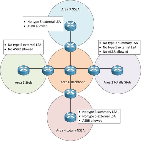 Ospf Networkingsolutions Network Networking Ict Routerswitch Ospfarea Networkdesign
