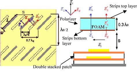 Figure 1 From Dual Linear Circular Polarization Patch Antenna With