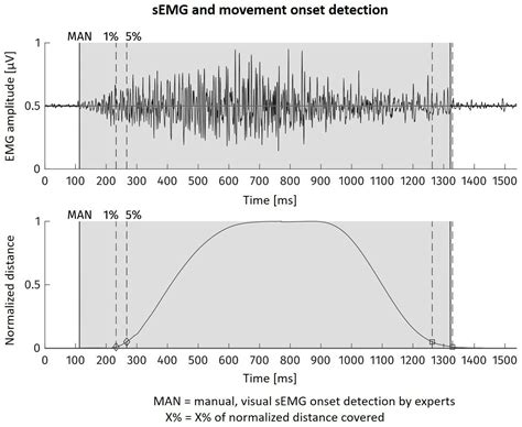 Comparison Of Semg Onset Detection Methods For Occupational Exoskeletons On Extensive Close To