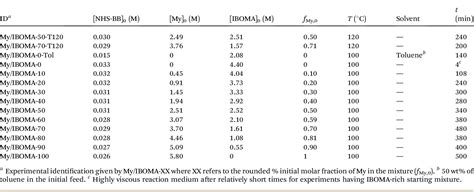 Table 1 From β Myrcene Isobornyl Methacrylate Sg1 Nitroxide Mediated