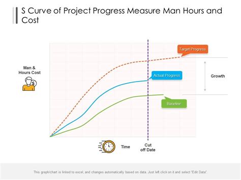 S Curve Of Project Progress Measure Man Hours And Cost Presentation Graphics Presentation