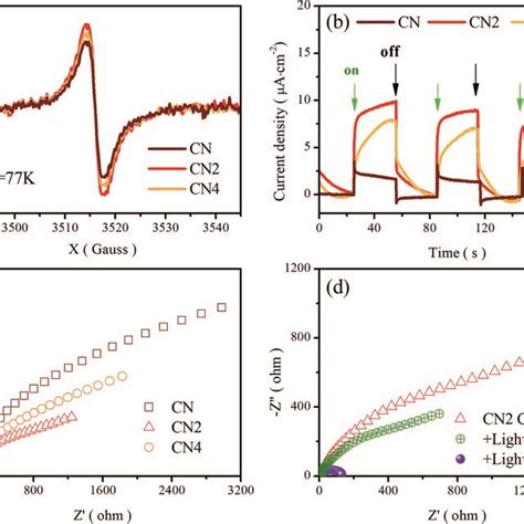 A Epr Spectra And B Transient Photocurrent Response And C Download Scientific Diagram