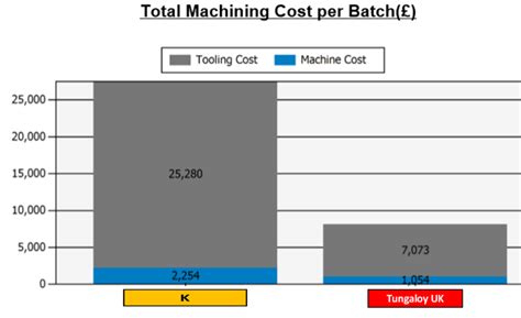 Dmc Head Increased Feed Speed Mrr Tool Life Productivity Mtdcnc