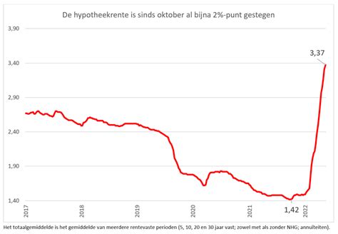 Stijging Hypotheekrente Vlakt Af De Hypotheekshop