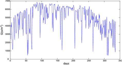 Measured Global Solar Radiation For Oran 2020 Download Scientific