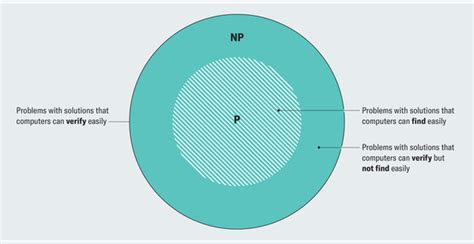 the most important unsolved problem in computer science scientific