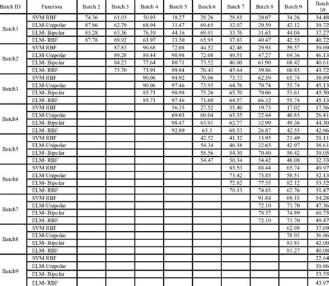 classification accuracy in on batches 2 10 by svm and elm with