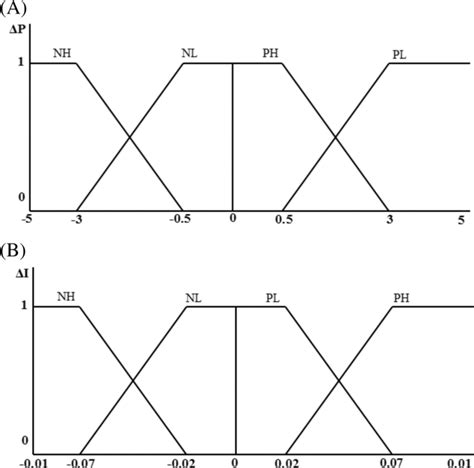 Membership Functions Of Input Variables A Δp And B Δi Download