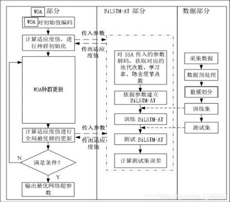 鲸鱼woa优化注意力机制的bilstm用于负荷预测woa Bilstm Attention Csdn博客