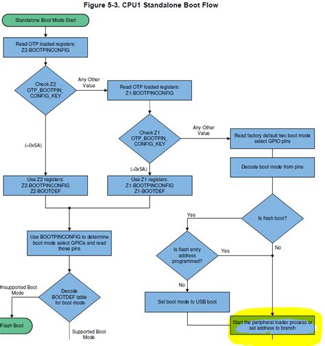 Tms320f28388d Entry Point At Device Boot Mode C2000 Microcontrollers