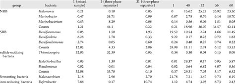 Relative Abundance Of Bacteria Grouped Into Nrb Srb Sulfide Oxidizing
