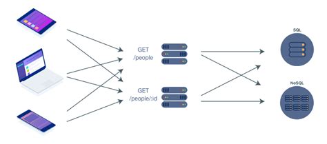 Graphql Api Intuitiva E Flexível Para Descrever Requisitos Zup