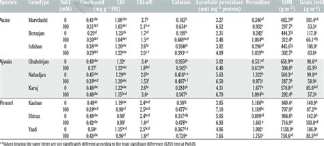 Mean Comparisons Of Genotype × Salinity Interaction For Carotenoid And