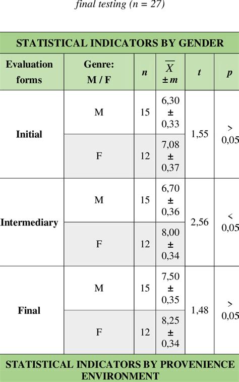 Comparative Results Between The Genre And The Provenience Environment