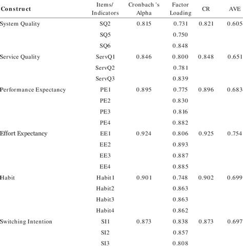 Factor Loading Average Variance Extracted And Construct Reliability Download Scientific Diagram