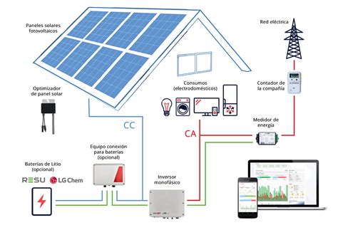 Autoconsumo Residencial Tarifa Plana Solar Autoconsumo A Precio Fijo