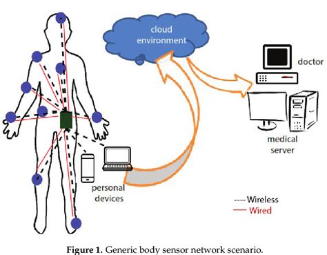 Figure 1 From Validation Of Wired And Wireless Interconnected Body