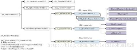 Sdl2源代码分析5：更新纹理（sdlupdatetexture）sdl源码 Csdn博客
