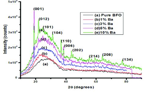 Xrd Pattern For Pure And Ba Doped Bfo Thin Films Showing Diffraction