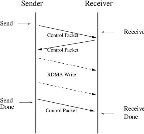 ch3 zero copy with rdma write download scientific diagram