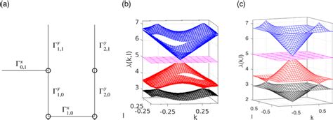 a The basic cell b A selection of spectral surfaces λm lambda Download Scientific Diagram