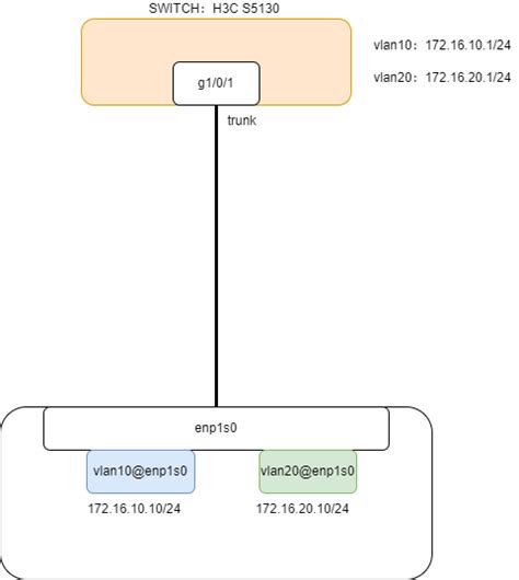 Linux 网卡配置 Vlan Bond Bridge Macvlan Ipvlan 模式