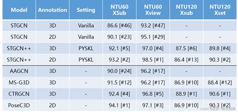基于骨骼关键点的动作识别（openmmlab学习笔记，附pyskl相关代码演示）