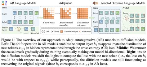 Paperdaily 10 25 4 多模态与语言模型扩展：自回归模型提升扩散模型的生成能力； 知乎