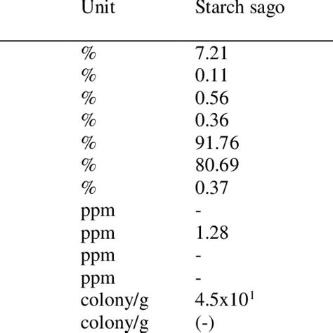 Flow Chart Sago Starch Liquid Sugar Production Download Scientific