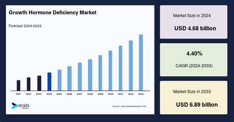 Growth Hormone Deficiency Market Size Share And Growth To 2033
